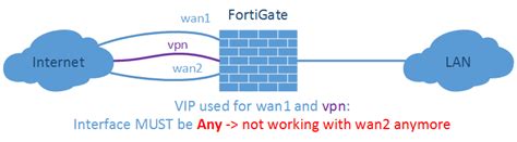 Fortigate Vip With Interface Visio 02