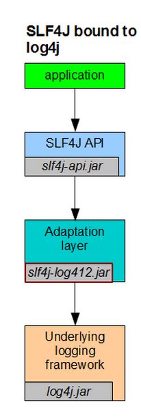 Slf4j与log4j日志配置 Csdn博客