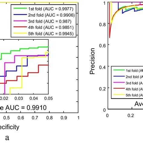 The Roc And Aupr Performance Of Wsrc Based Method On Yeast Sips Dataset