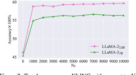 Figure 2 From Self Augmented In Context Learning For Unsupervised Word