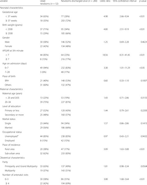 Predictors Of Neonatal Hospital Mortality At A Bivariate Analysis Download Table