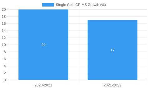 Single Cell Icp Ms Industrys Growth Dynamics And Insights