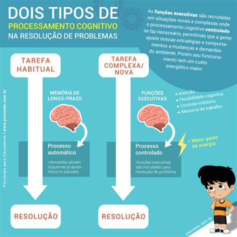 Funções Executivas história e definições do conceito