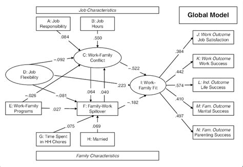 Structural Equation Modeling Standardized Parameter Estimates For The Download Scientific