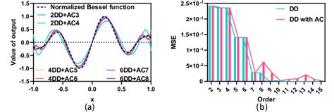 precision comparison between dd and dd with ac for nonlinear mapping