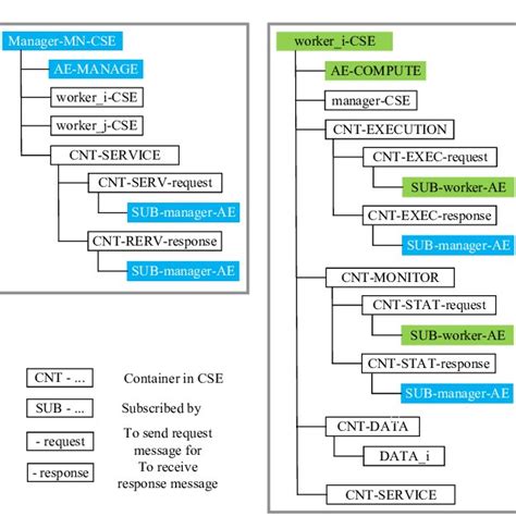Resource Tree In A Manager Node Left And A Worker Node Right Download Scientific Diagram
