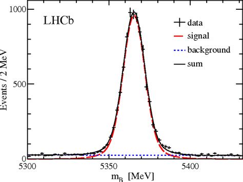 Nvariant Mass Distribution For Bs0→μμ−kk− Candidates With The Mass Of
