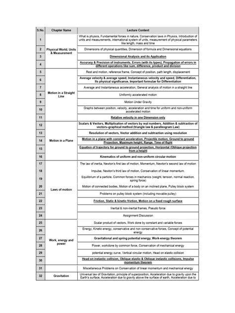 Nsejs Physics Syllabus Pdf Force Acceleration