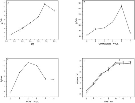 Acetylcholinesterase Biosensor Based On Electrochemically Inducing 3d