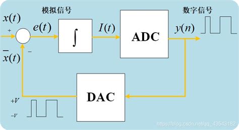 delta sigma调制（dsm）技术 delta sigma csdn博客