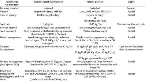 Difference Between Technological Intervention And Farmer Practice For Download Scientific