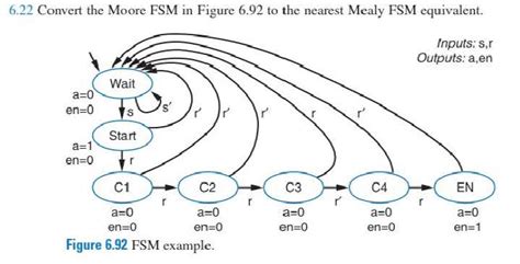 Solved Convert The Moore FSM In Figure 6 92 To The Nearest Chegg