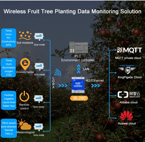 Lora Gateway Wireless IoT Wireless Data Acquisition System