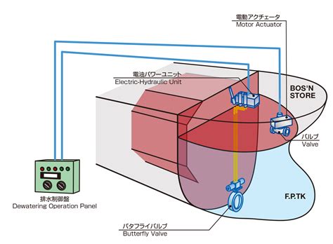 Dewatering System Of Forward Space Utsuki Keiki Co Ltd