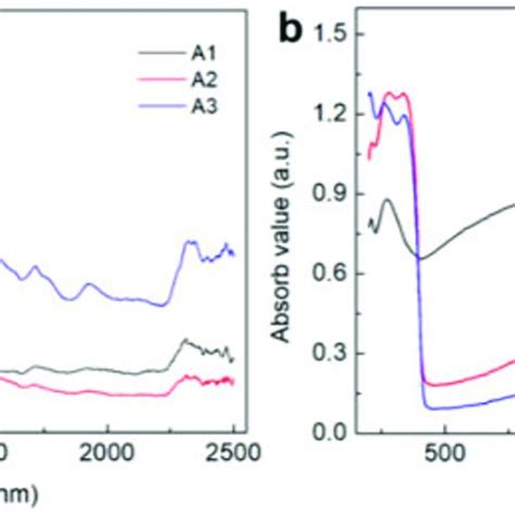 Uv Vis Nir Diffuse Reflectance A And Absorbance B Spectra Of The