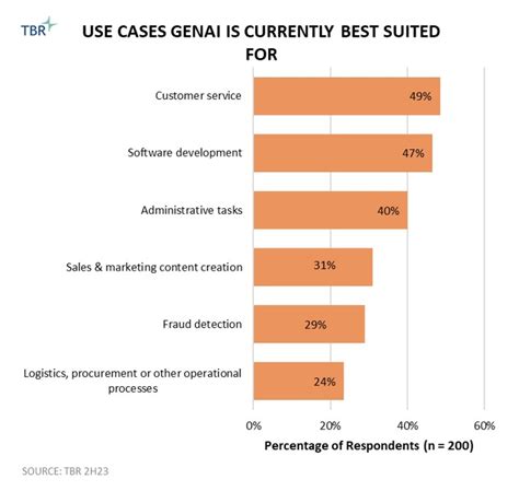 GenAI Use Cases Where Enterprises Are Investing Now And Whats Next For Multimodal AI