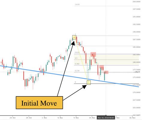Using The Fibonacci Sequence With Stocks Trendspider Blog