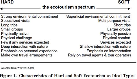 Caractéristiques Du Hard Et Soft Ecotourism Comme Idéal Type Selon Weaver Download Scientific