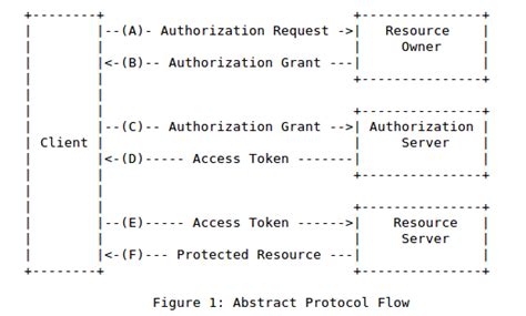 Oauth2 0 Authorization Grant In Wso2 Identity Server By Nilasini