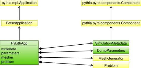 Code Layout — Pylith 413 Documentation