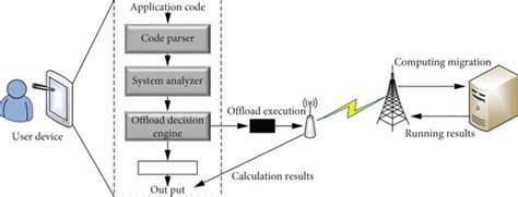Dynamic Game‐based Computation Offloading And Resource Allocation In