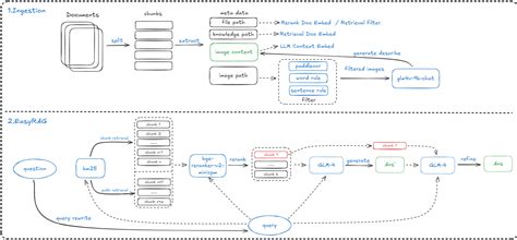 논문 리뷰 Easyrag Efficient Retrieval Augmented Generation Framework For Automated Network Operations