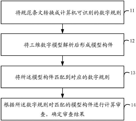 一种基于规范条文和数字模型的数据审查方法及系统与流程