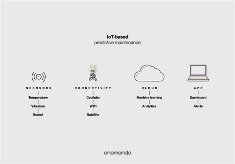 IoT In Manufacturing Benefits And Challenges