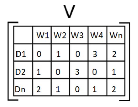 A Document Word Matrix Download Scientific Diagram