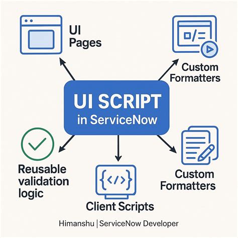 🔥day 1530 Ui Scripts In Servicenow Your Global Script Ally Himanshu Barman