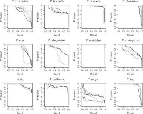 Precisionrecall Curves For Submodels 1 Solid Line 2 Dashed Line