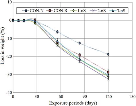 Effect Of Nano Sio2 On The Weight Loss Of Geopolymer Concretes Due To