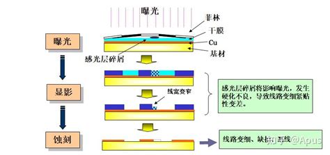 Pcb外层线路制作，干膜流胶是什么？对品质有什么影响 知乎