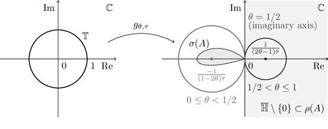 figure 1 from discrete maximal regularity for abstract cauchy problems