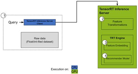 Accelerating Wide Deep Recommender Inference On GPUs NVIDIA Technical Blog