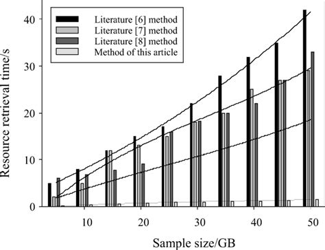 Retrieval Time Of Multimedia Learning Resources By Different Methods Download Scientific Diagram