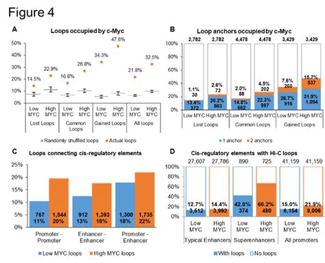 Chromatin Interactions Are Enriched At Superenhancers And Gained Download Scientific Diagram