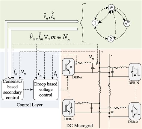 figure 1 from event triggered communication based distributed control