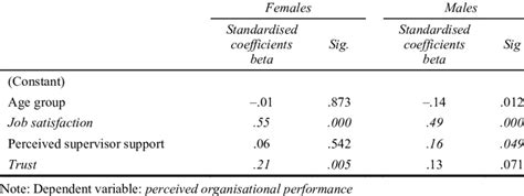 Gender Comparisons Of The Impacts Download Scientific Diagram