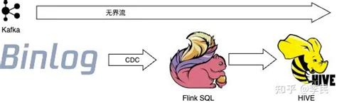 Streampark20整合flinkcdc实现数据实时同步到hive 知乎