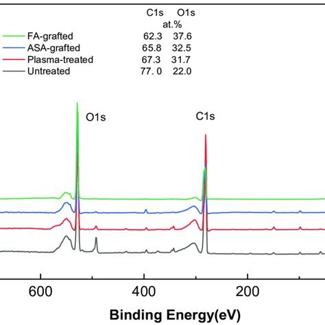 X Ray Photoelectron Spectroscopy Xps Spectra Of Pla Samples