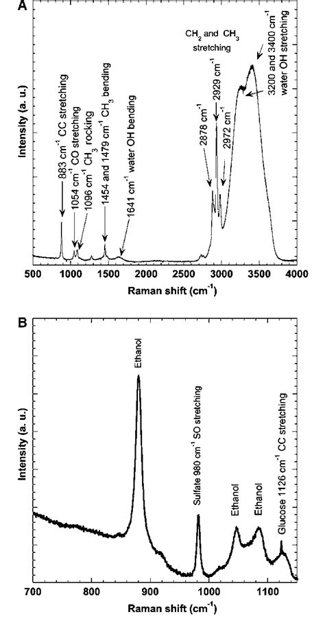 A Raman Spectrum Of A 2 M Aqueous Solution Of Ethanol B Details Of The