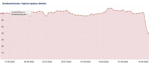 Google Core Update September 2022 SISTRIX