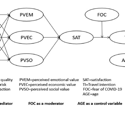 Discriminant Validity Htmt Criteria Download Scientific Diagram