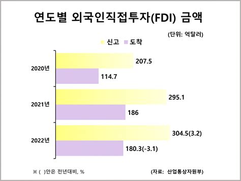 연도별 외국인직접투자fdi 금액 통계자료