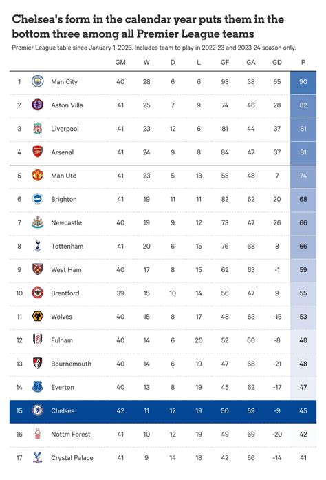 Premier League Table Since January 1 2023 R Soccer