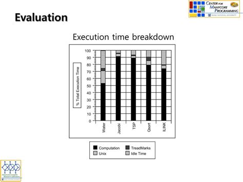 Ppt Treadmarks Distributed Shared Memory On Standard Workstations And Operating Systems