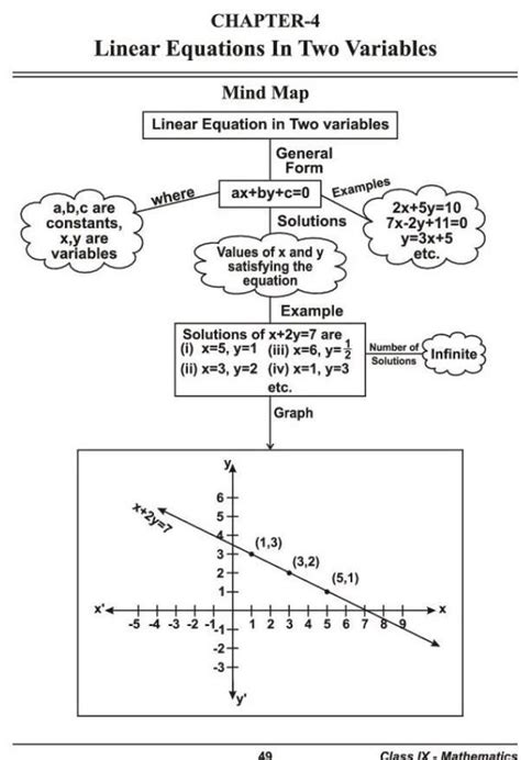 Class 9 Mind Map Of Linear Equation In Two Variables Brainly In