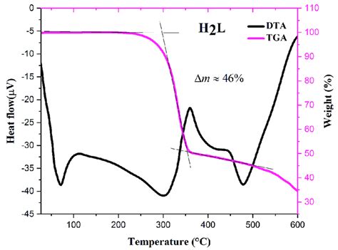 TGA And DTA Of The Free Ligand H 2 L Download Scientific Diagram
