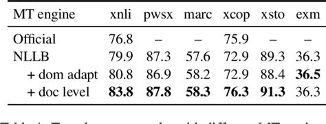 Table 1 From Revisiting Machine Translation For Cross Lingual